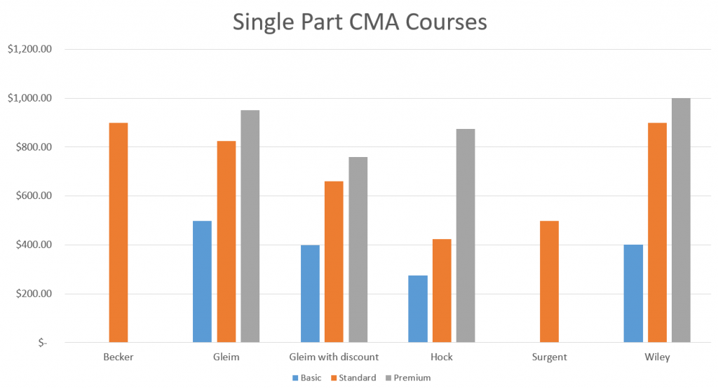 CMA Course Price Comparison: Which CMA Prep Is Best in 2025?
