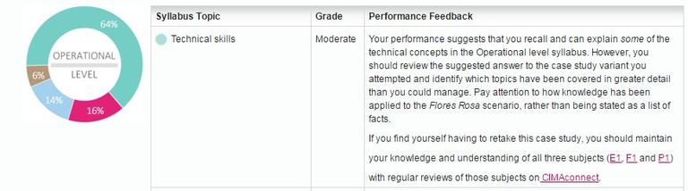 CIMA Exam Results and a Look at the Grading Mechanism